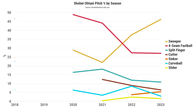 Shohei Ohtani has baseball's best sweeper