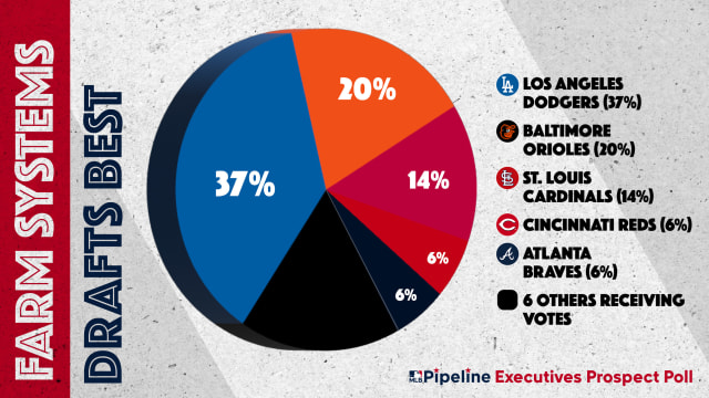 MLB front office selections best farm systems