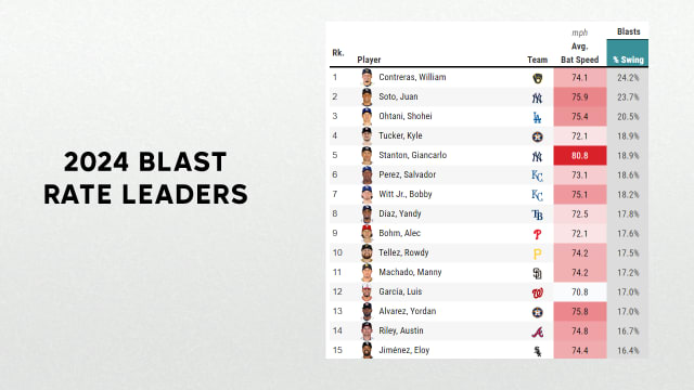 Statcast bat tracking data shows player swing speed