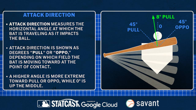 New Statcast metrics measure swing path, attack angle, attack direction