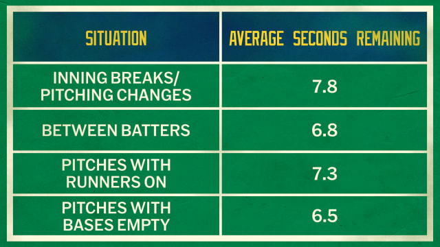 Lessons learned from first season with pitch timer, new MLB rules