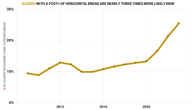 Explaining the sweeper, the latest pitching trend in MLB