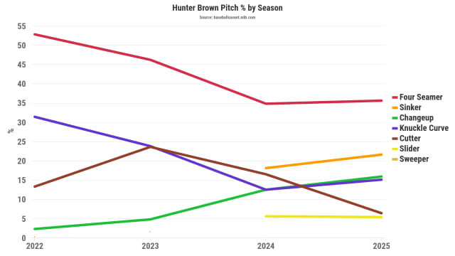 Hunter Brown emerges as an ace for Astros
