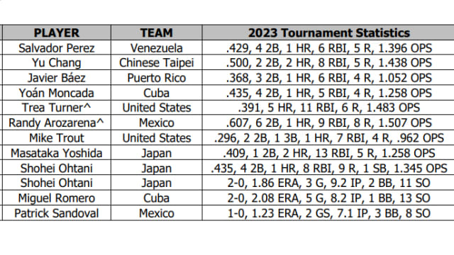 Press release: 2023 World Baseball Classic Most Valuable Player and All ...