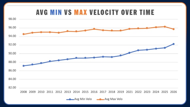 Pitch velocity keeps rising with MLB pitchers