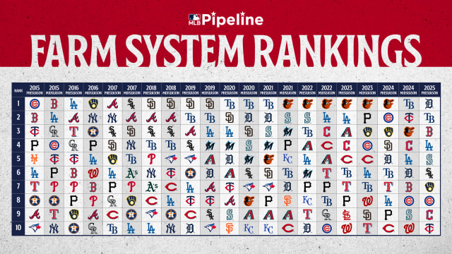 Farm system rankings 2025 preseason