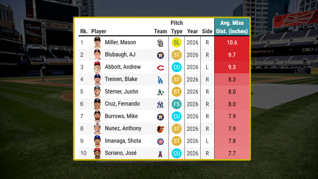 Mason Miller's slider misses bats by the most