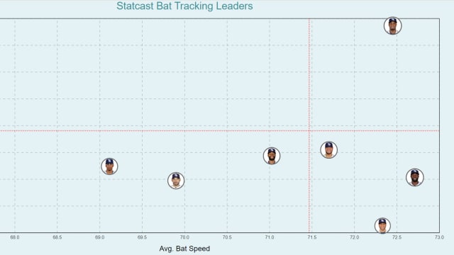 Tampa Bay Rays Statcast bat-tracking numbers