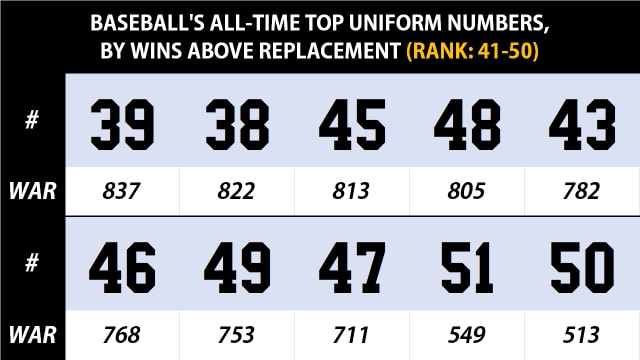 Every uniform number ever, ranked by value