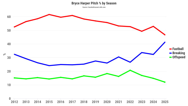 Bryce Harper outlook analysis for 2026