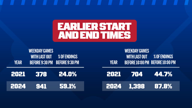 MLB games starting earlier, ending earlier