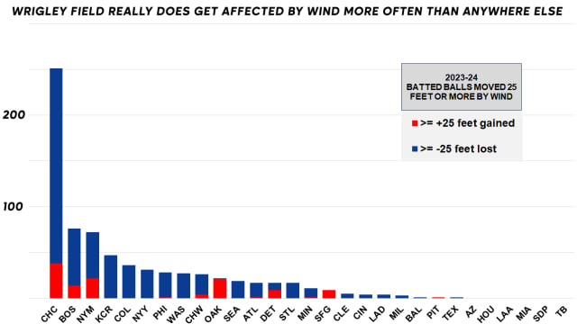 Statcast analysis of wind impact on baseball