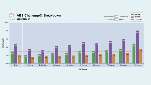 ABS challenge system statistical breakdown from 2025 games
