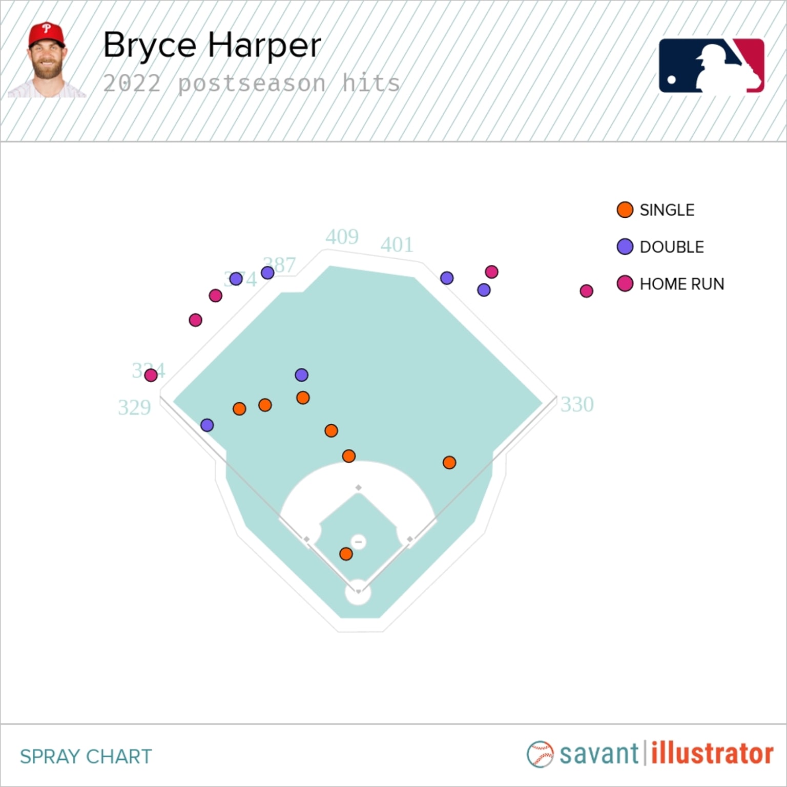 Bryce Harper opposite-field hits in 2022 postseason