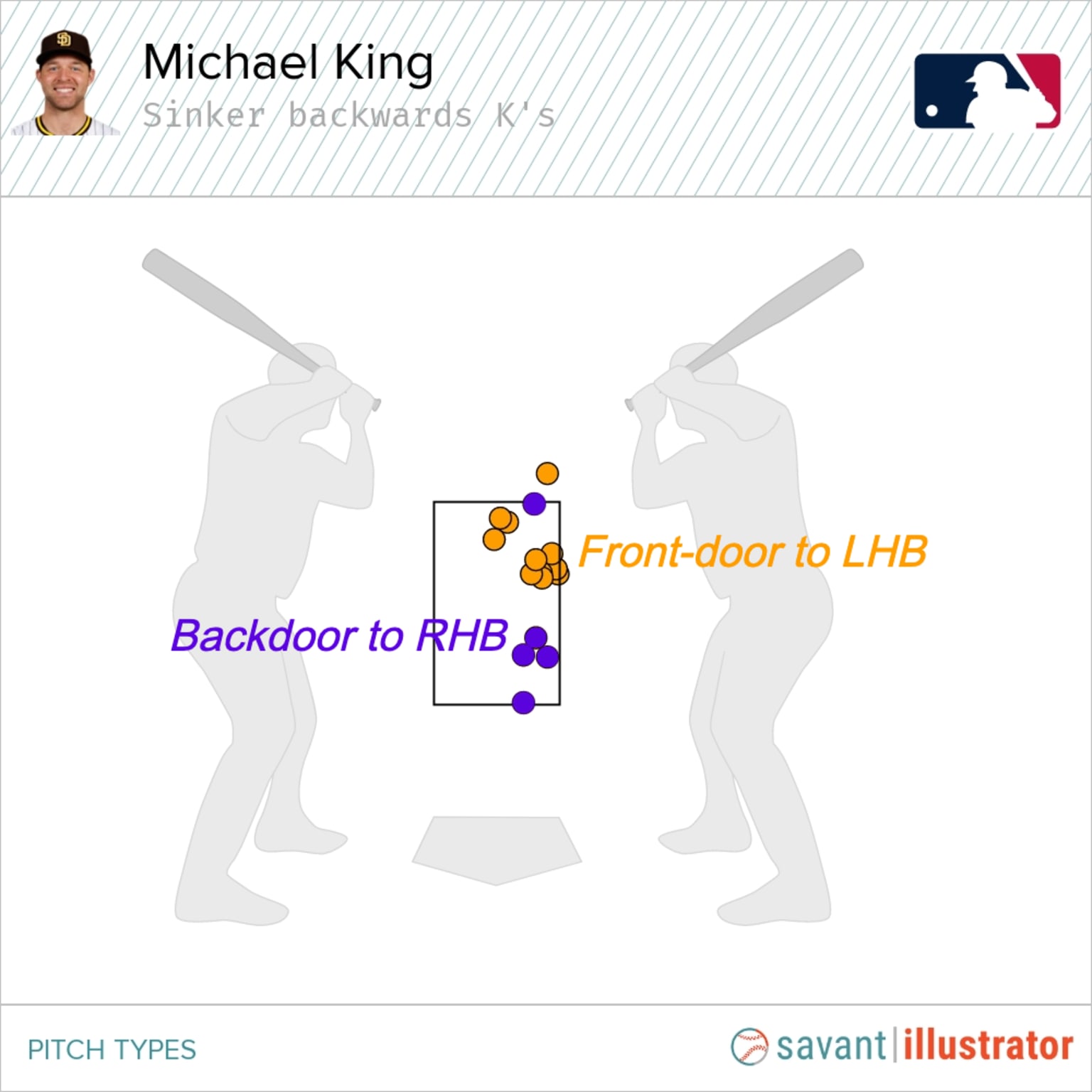 Michael King freezes hitters with his sinker