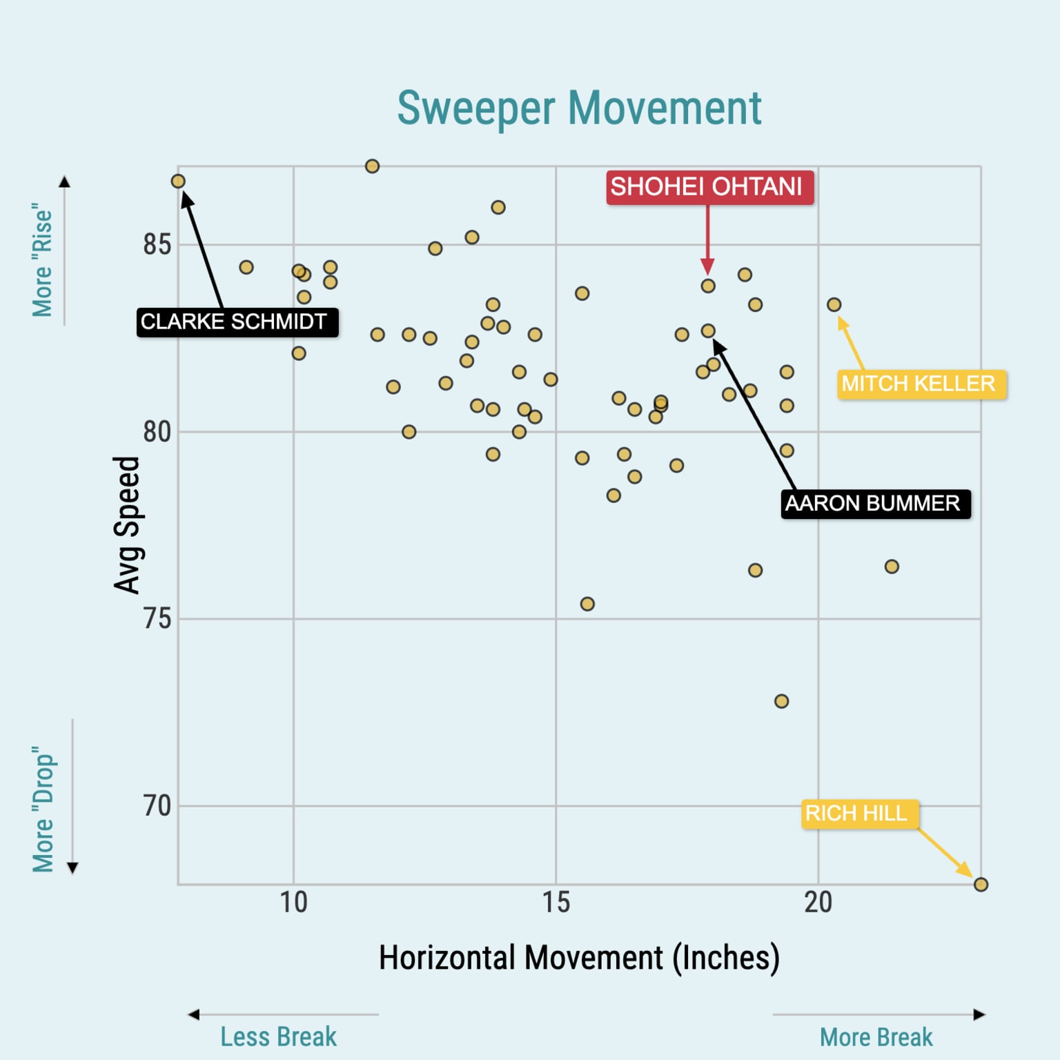 Shohei Ohtani has baseball's best sweeper