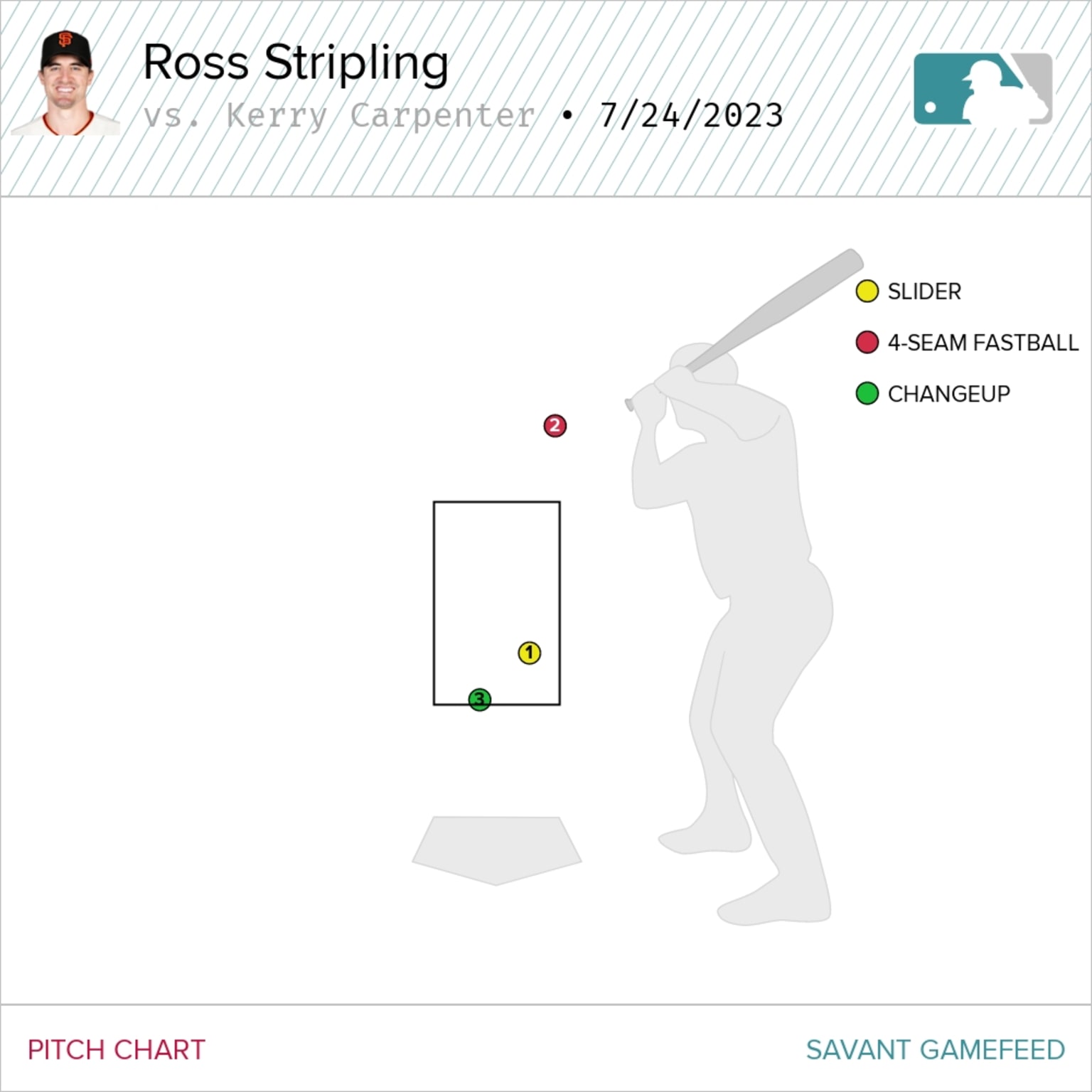 Ross Stripling has solid outing in loss to Tigers