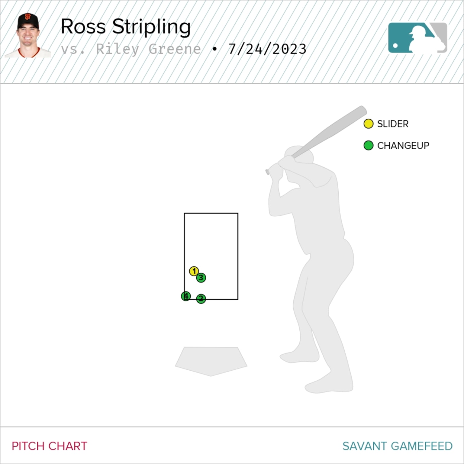 Ross Stripling has solid outing in loss to Tigers
