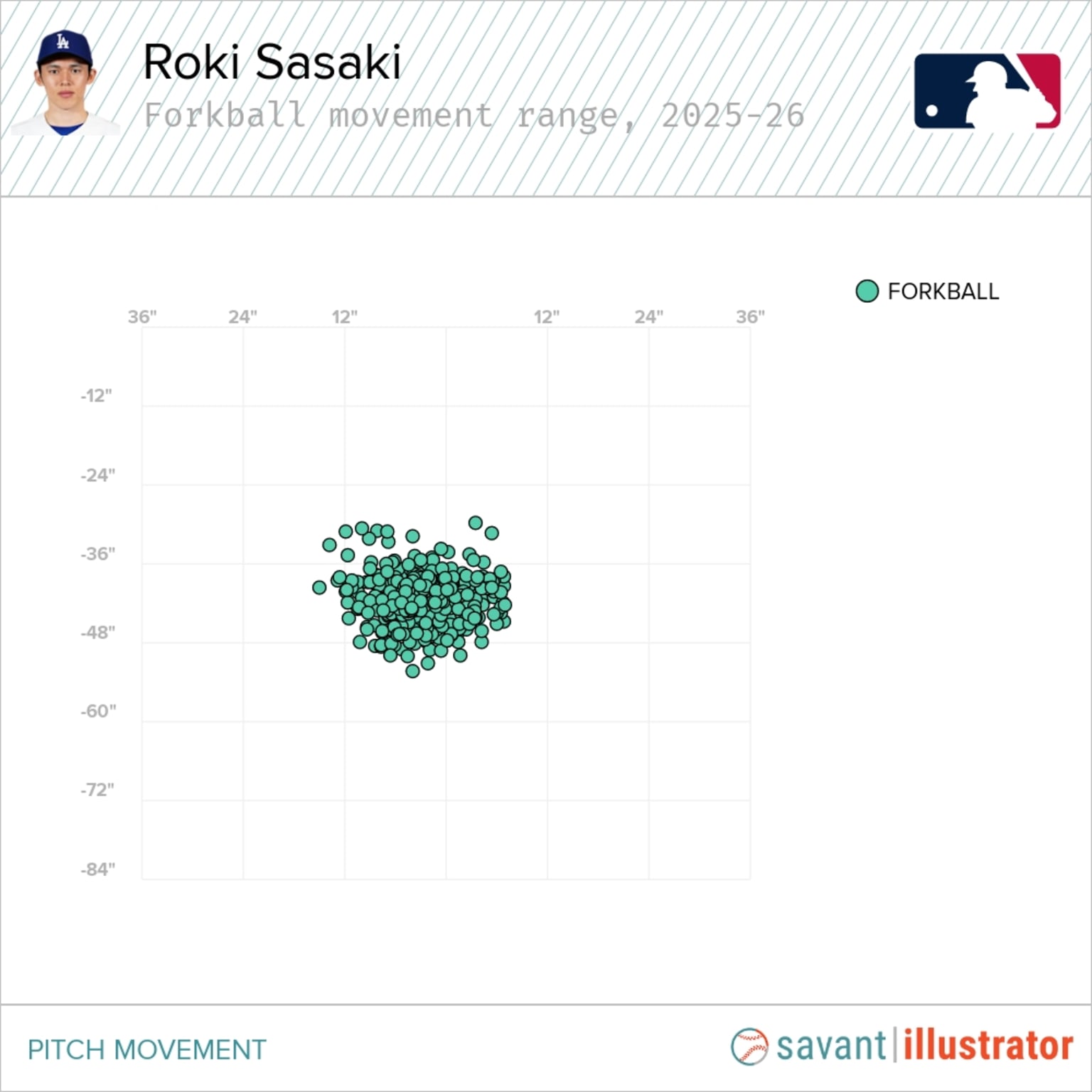 Roki Sasaki's forkball and splitter explained