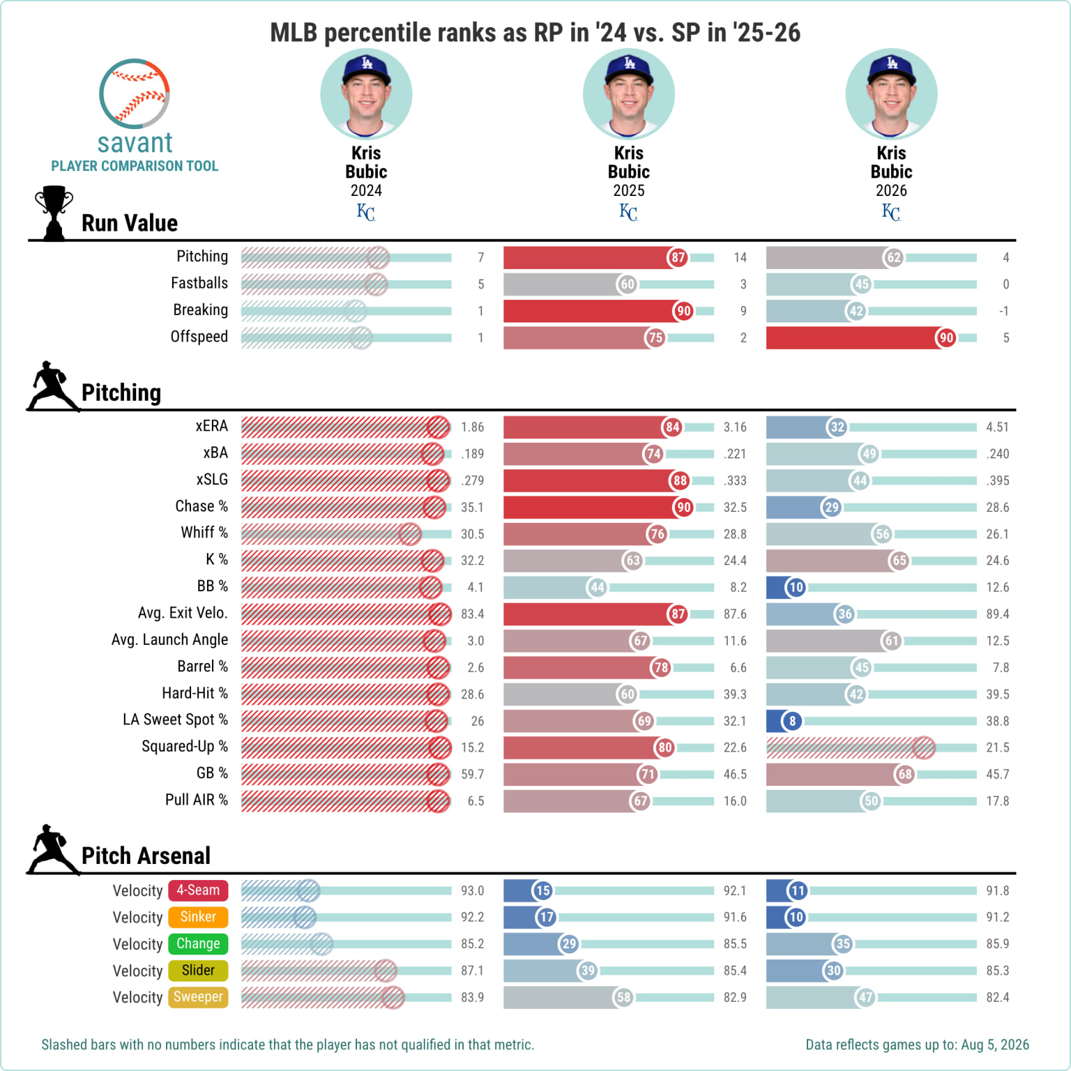 Why Kris Bubic could help the Dodgers in the playoffs