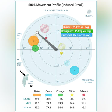 Framber Valdez is the top innings eater among free agent starting pitchers