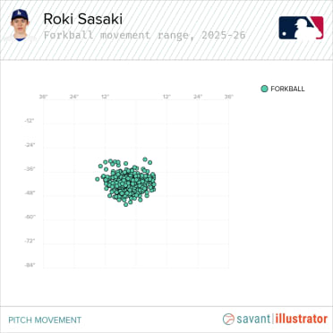 Roki Sasaki's forkball and splitter explained