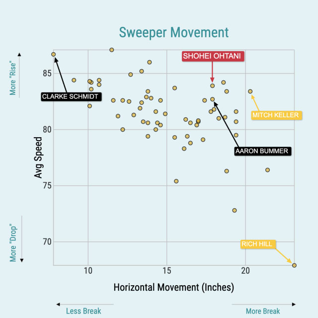 Shohei Ohtani has baseball's best sweeper