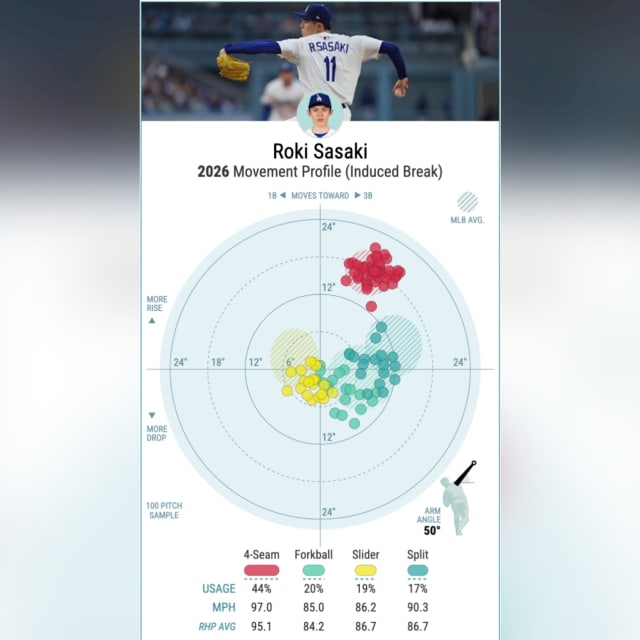 Roki Sasaki's forkball and splitter explained