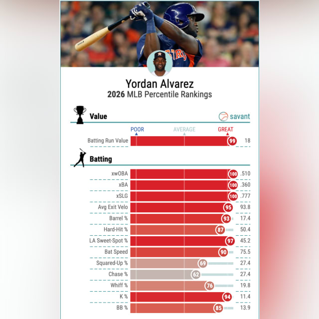 Yordan Alvarez is great at every hitting stat in 2026