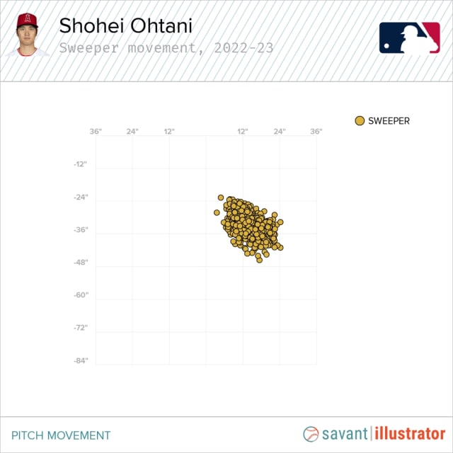 Shohei Ohtani has baseball's best sweeper
