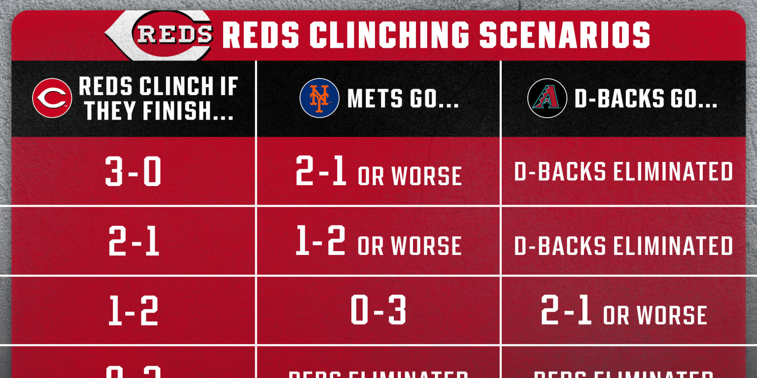 Reds' NL Wild Card 2025 clinching scenarios