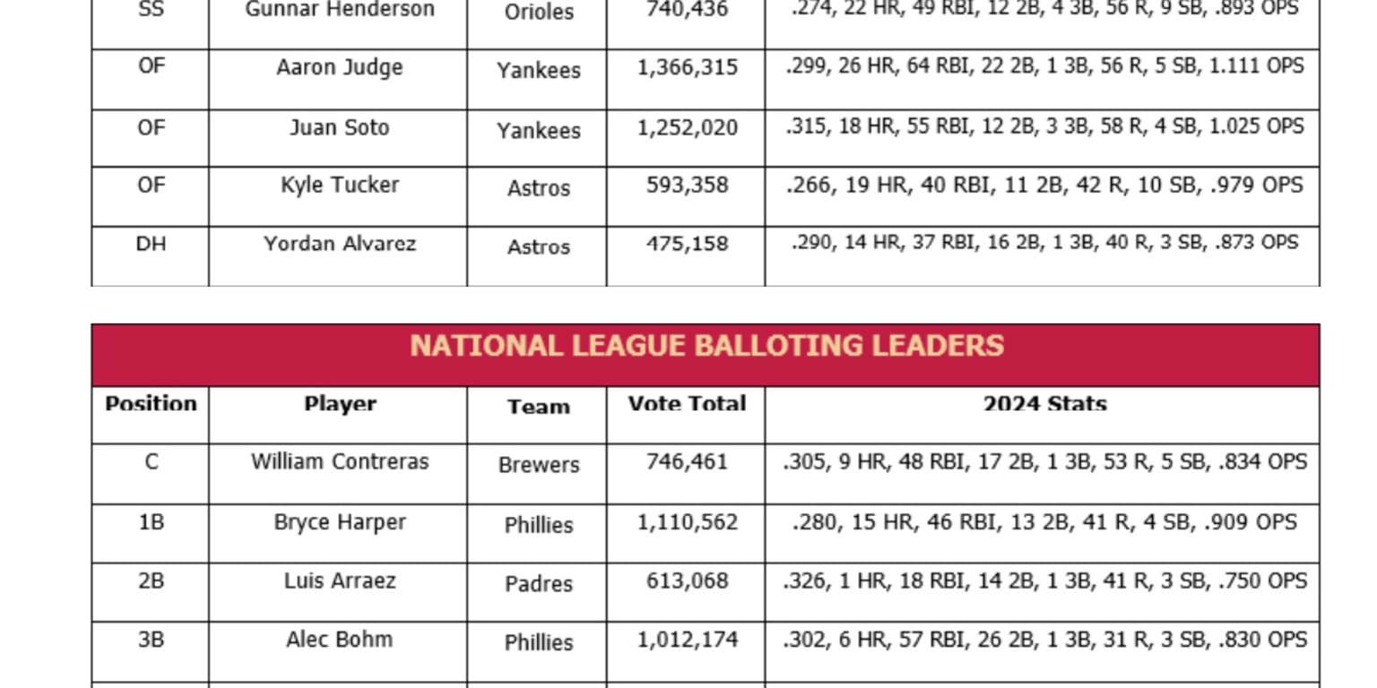 Press release: Judge, Harper leading the way in first update for 2024 All-Star Ballot presented ...