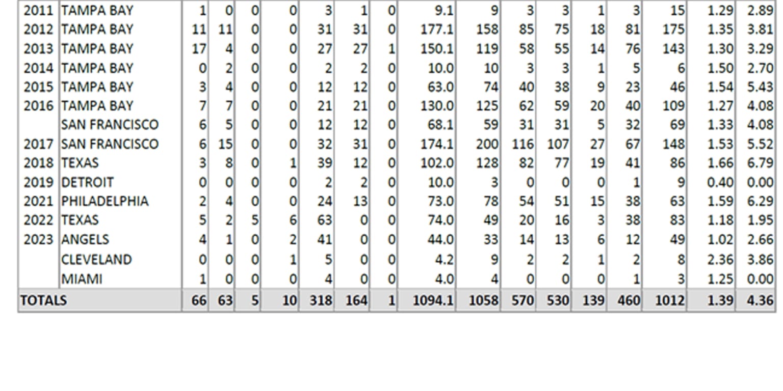 Press release: Matt Moore signs with Angels