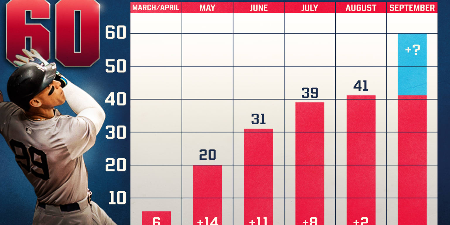 Aaron Judge has a path to 60 homers again