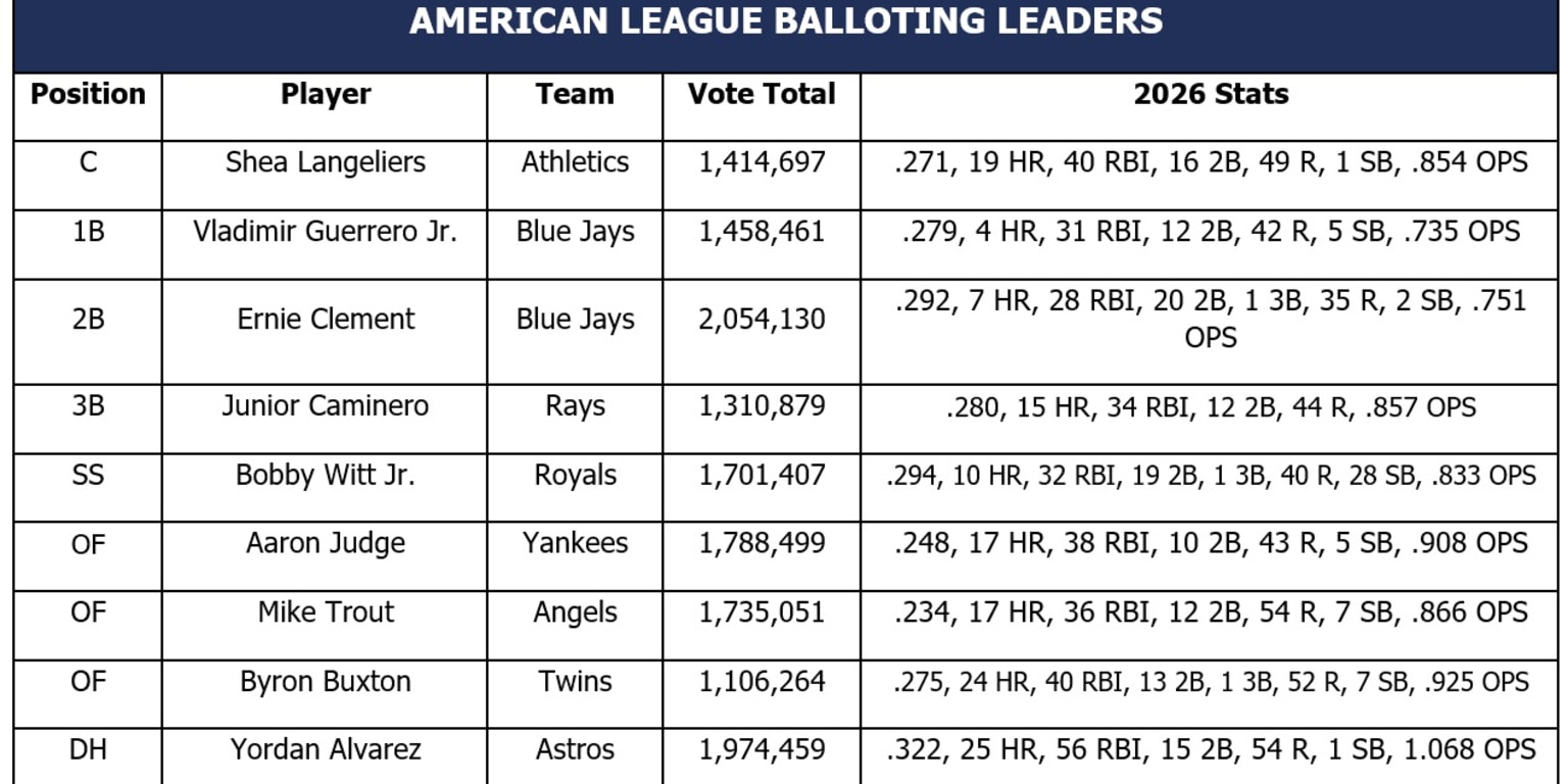 Press release: Clement pacing star-studded American League group of ...