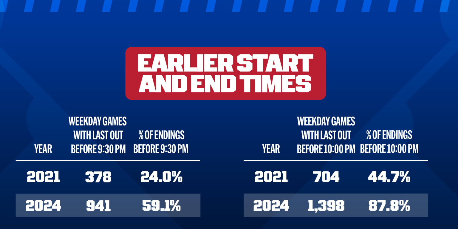 MLB games starting earlier, ending earlier