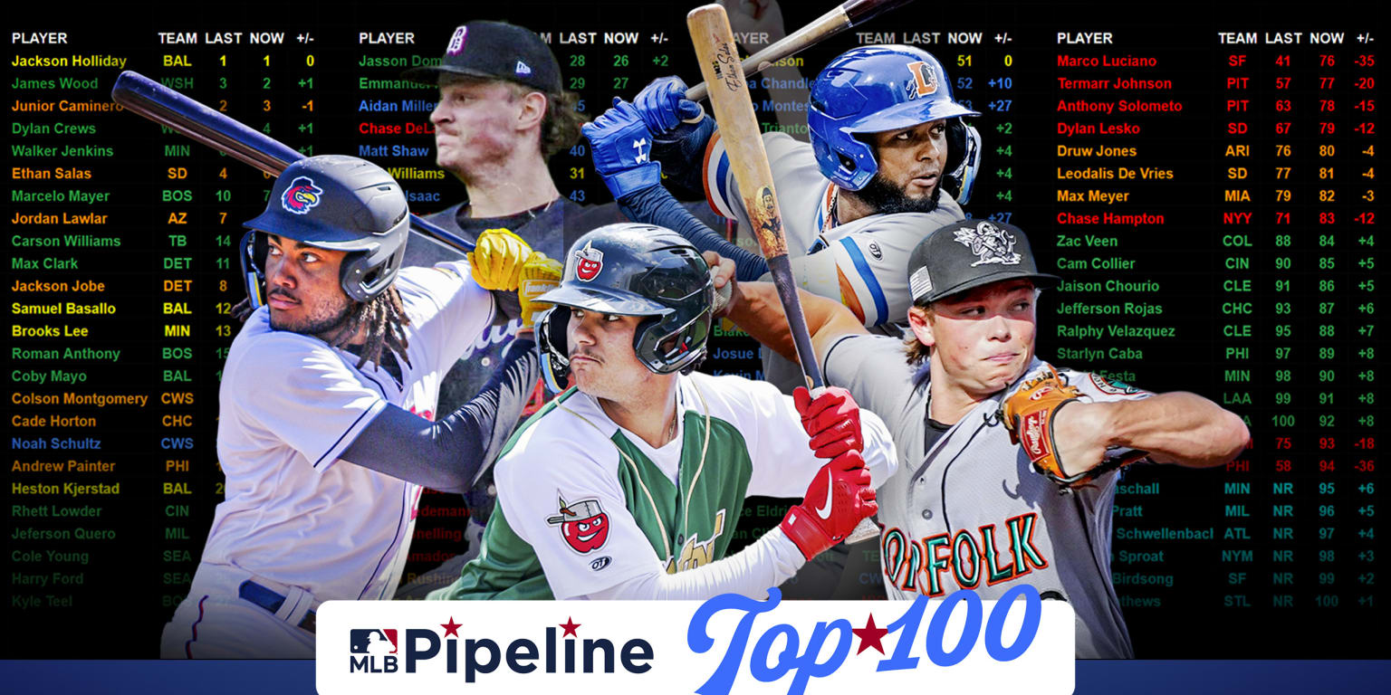 Updated Top 100 Prospects list for July 2024
