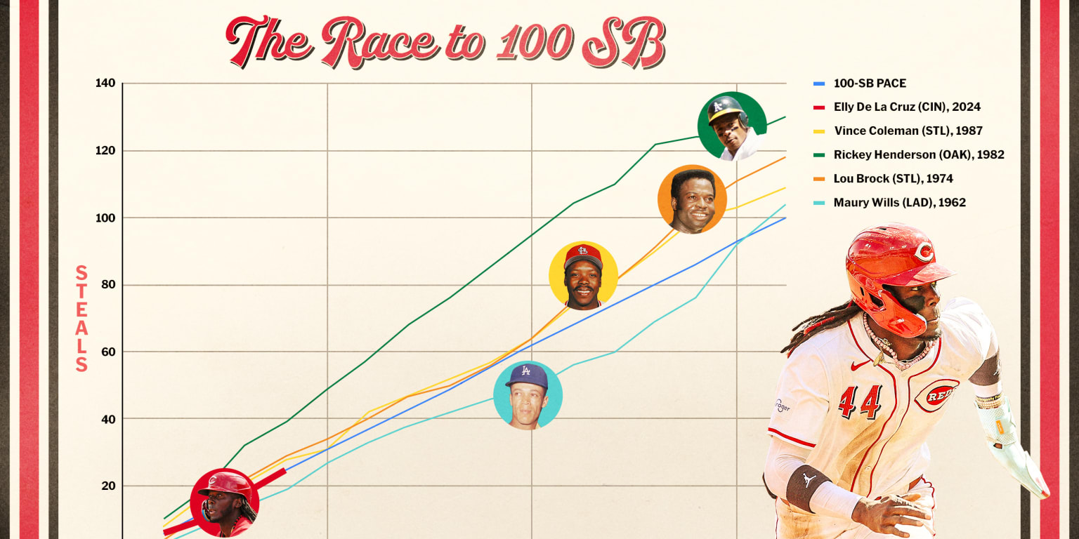 Elly De La Cruz chasing 100 stolen bases in 2024