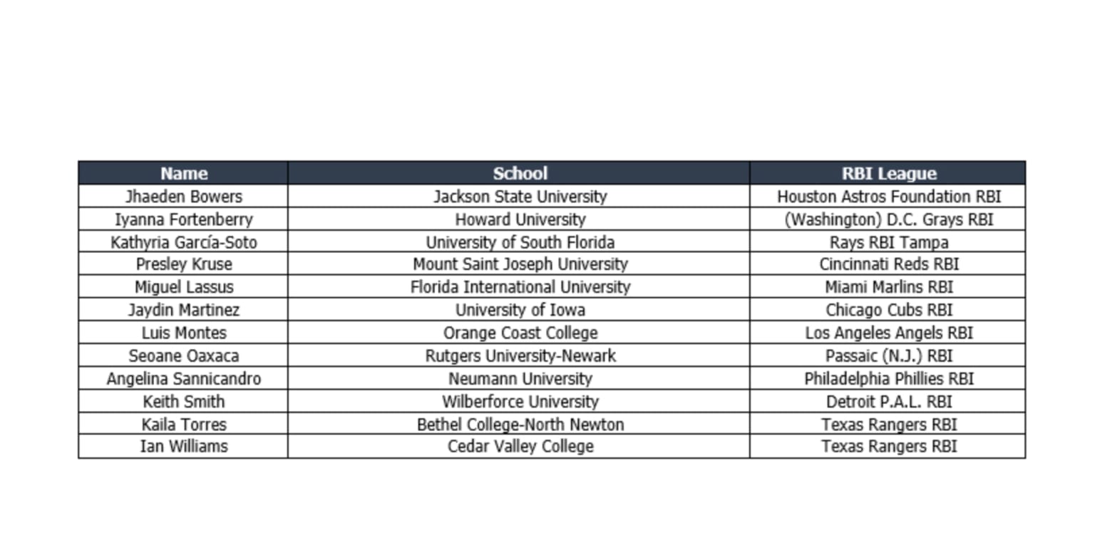 Press release: Twelve Reviving Baseball In Inner Cities (RBI) players ...