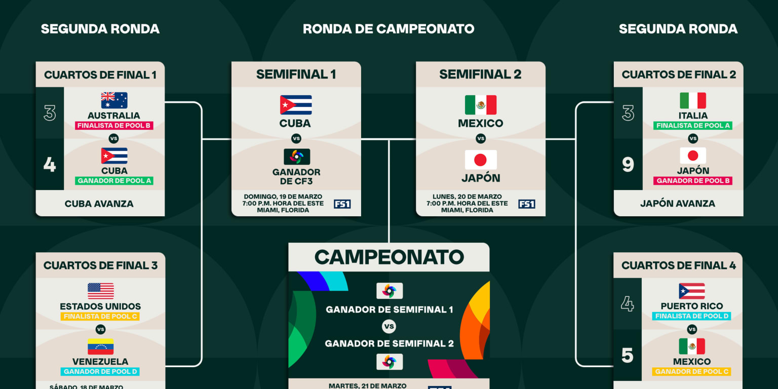 Definidos los horarios y enfrentamientos de la 2da ronda del WBC