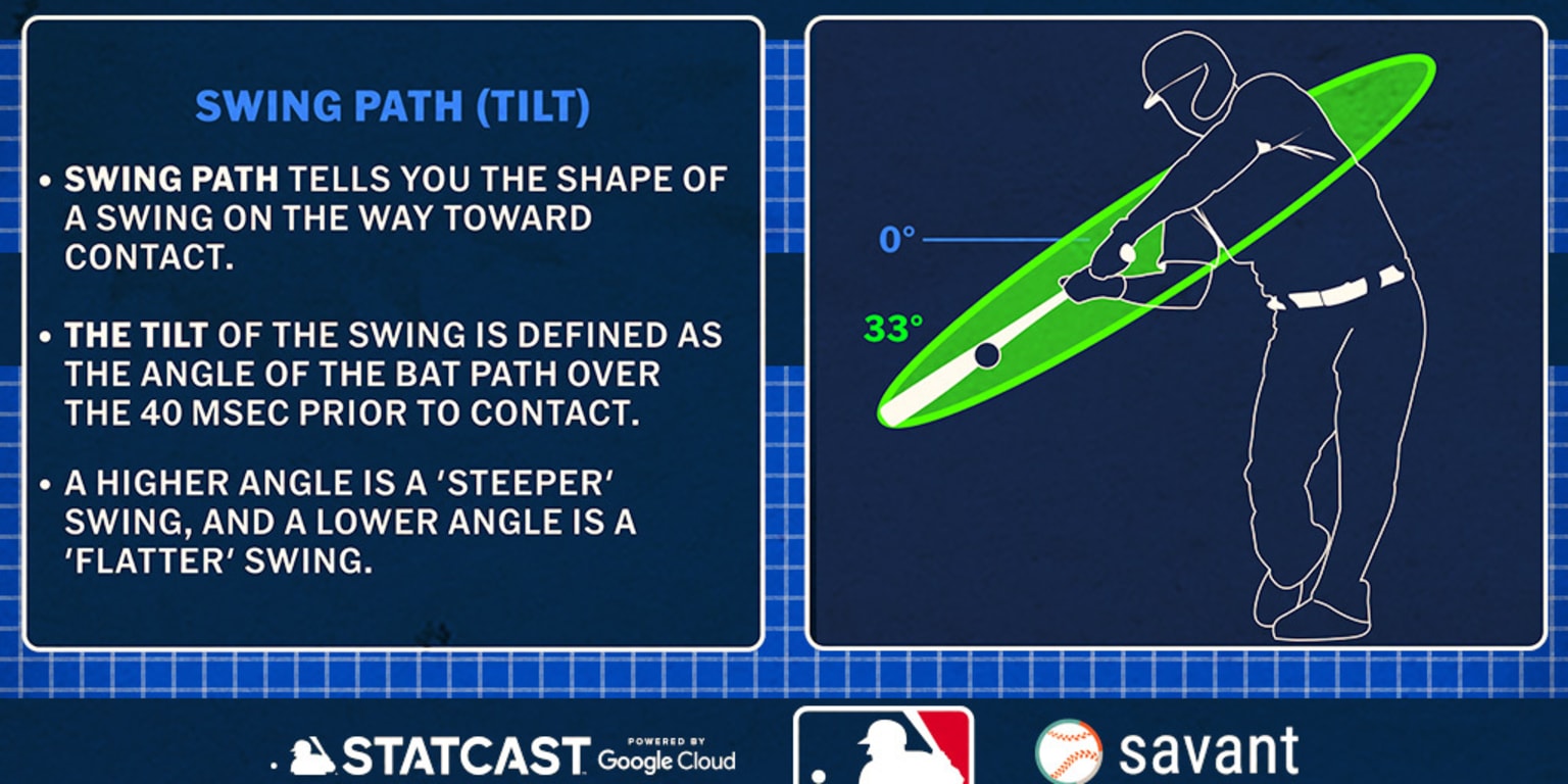 New Statcast metrics measure swing path, attack angle, attack direction