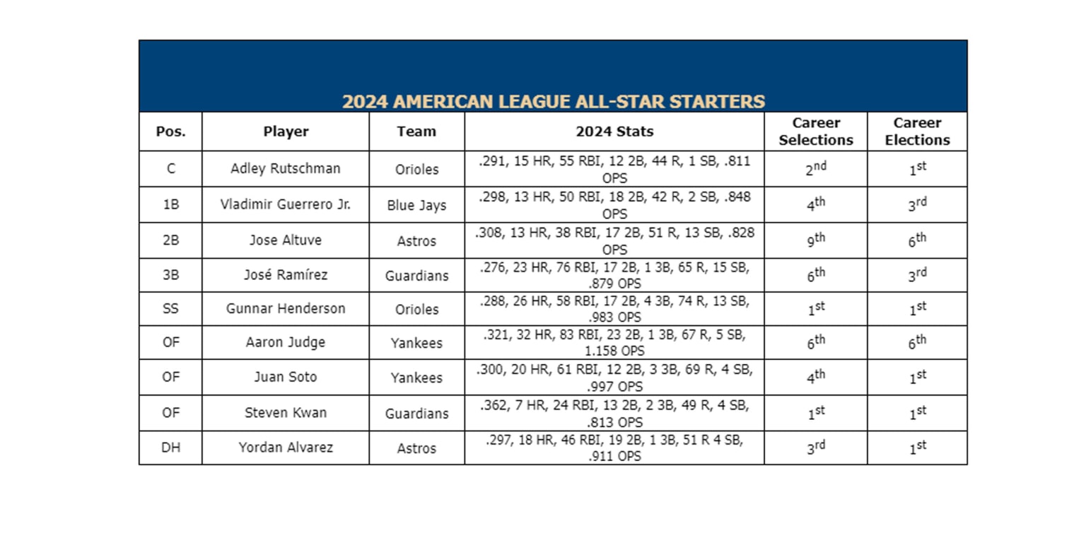Press release: Starters announced for the 2024 All-Star Game presented ...