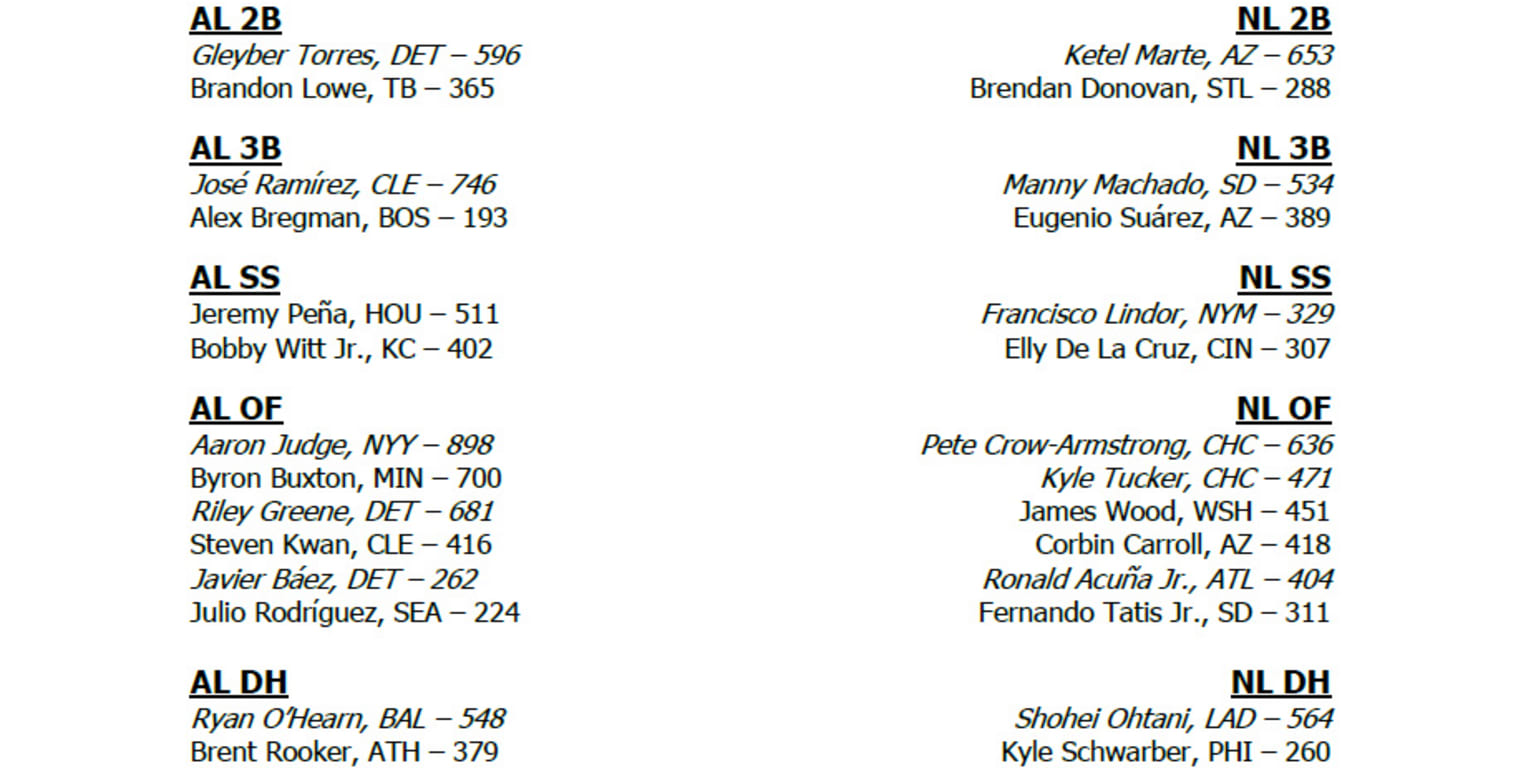 Press release: Rosters announced for the 2025 All-Star Game presented ...