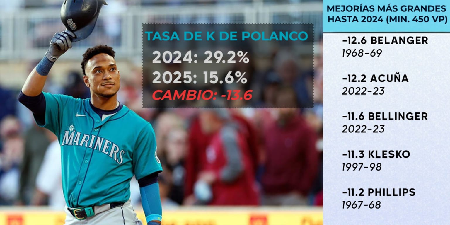 Jorge Polanco tuvo una mejoría histórica este año. Ahora, lleva eso a Mets