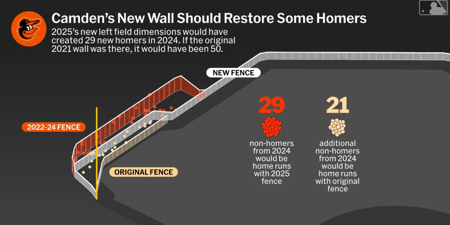 Camden Yards new 2025 dimensions analysis