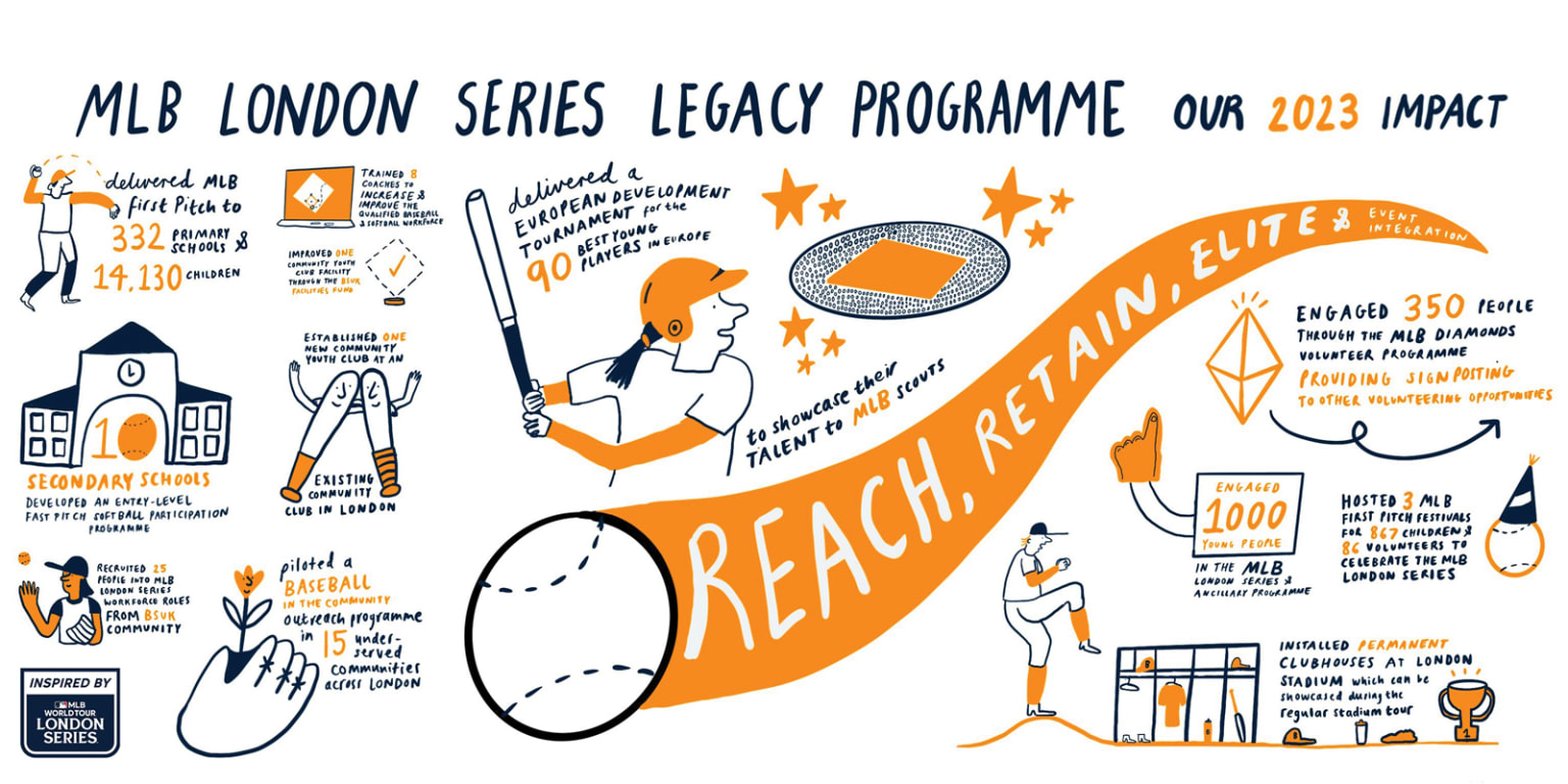 Legacy Programme impact in UK baseball community