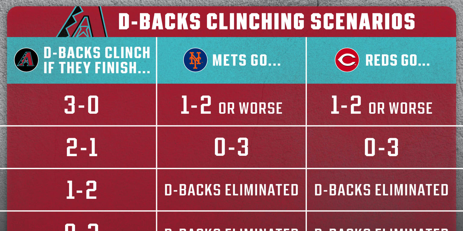 D-backs' NL Wild Card 2025 clinching scenarios