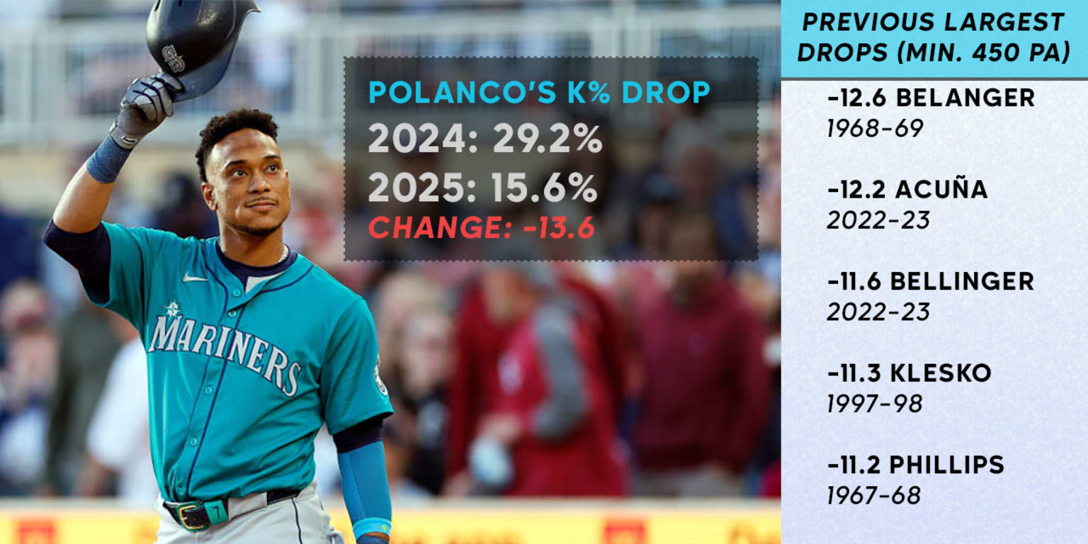 How Jorge Polanco improved in 2025