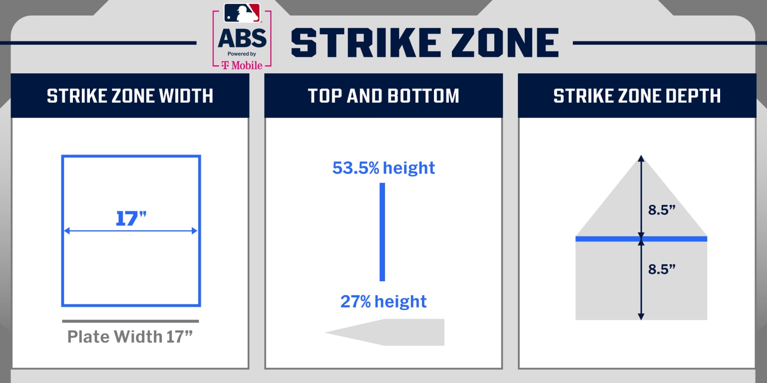 MLB to use ABS Challenge System starting in 2026