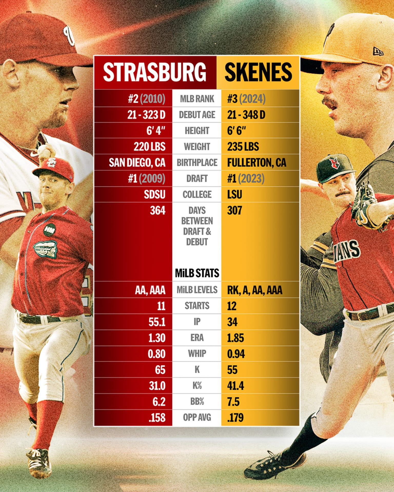 Paul Skenes and Stephen Strasburg comparison as prospects